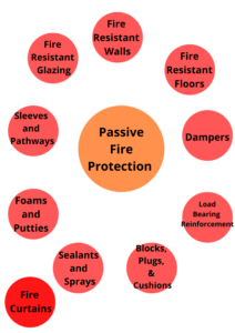 Passive Fire Protection India | VJ Fire Technology Pune